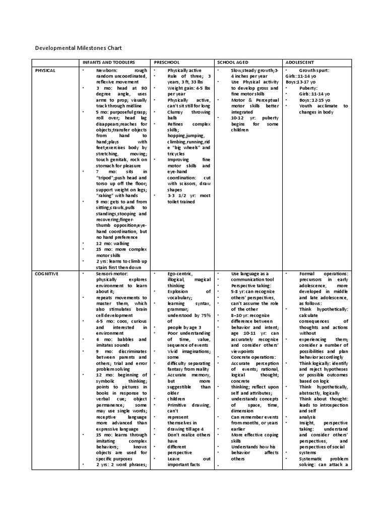 Developmental Milestones Chart: A Guide to Physical, Cognitive and ...