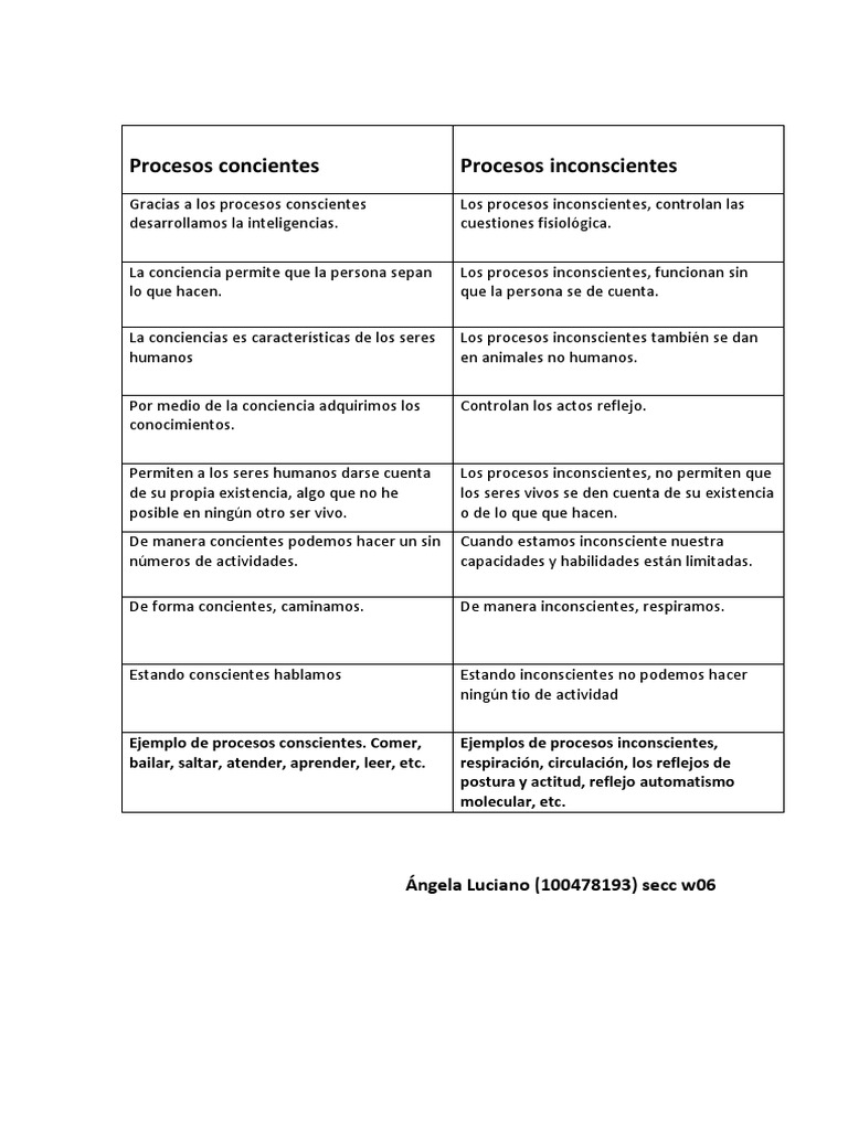 Actos Conscientes e Inconscientes: Ejemplos | PDF