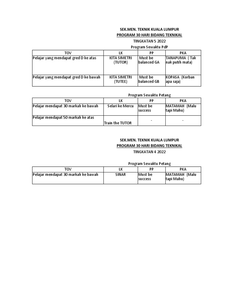 Nama Program Intervensi Teknikal 2022 | PDF