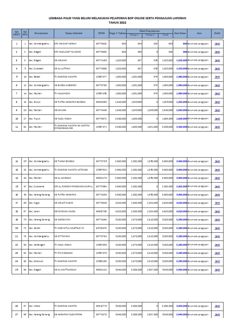 Lembaga Belum Pelaporan Online Dan Pengajuan Laporan Bop Tahun 2022) - Per TGL 4 Januari 2023 | PDF