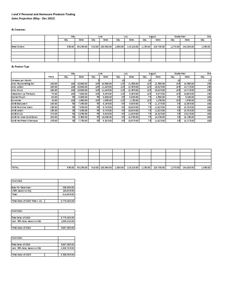 Monthly Sales Projection Sample | PDF | Private Sector | Market (Economics)