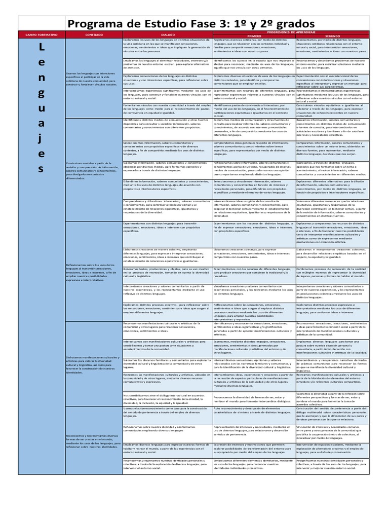 Progresiones de Aprendizaje - FASES 3. 4. 5. 1o A 6o | PDF | Las ...