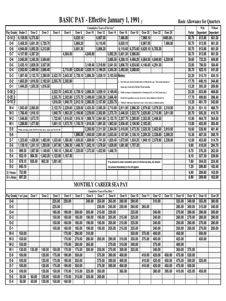 Mil Pay Table 1991 | PDF | Defence Ministries | United States Federal ...