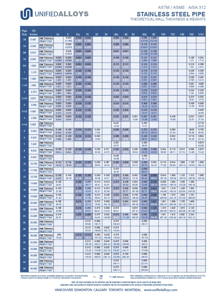 Theoretical Wall Thicknesses and Weights for ASTM/ASME A/SA 312 Stainless Steel Pipe Sizes | PDF ...