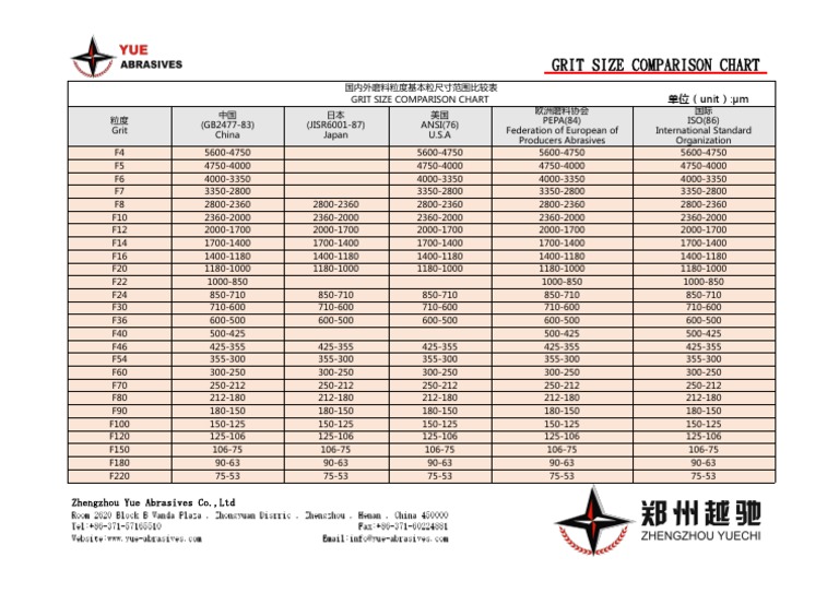 Grit Size Distribution Chart | PDF