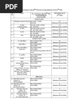 Levels in Pay Matrix Corresponding To 5th CPC Scales | PDF | Computers ...