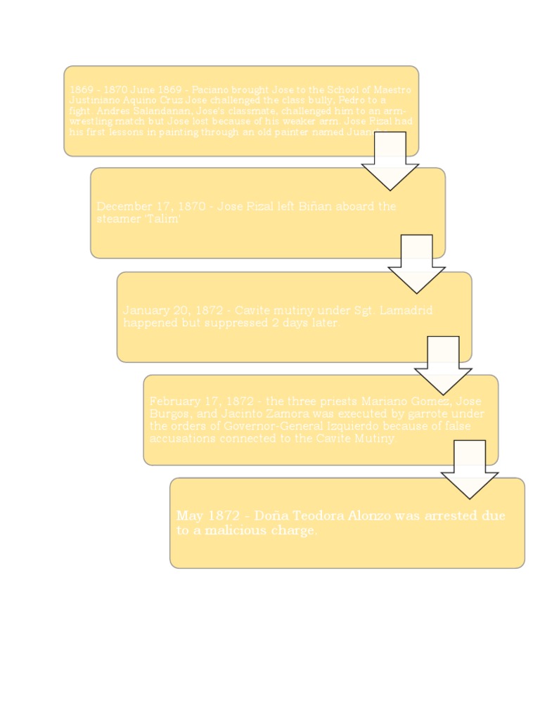 Flow Chart | Download Free PDF | Philippines