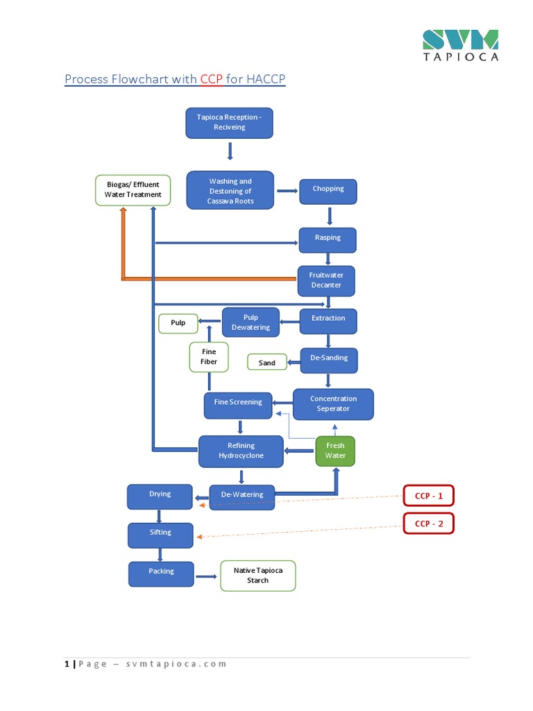 3 - SVM Process Flow Chart HACCP | PDF | Starch | Pulp (Paper)
