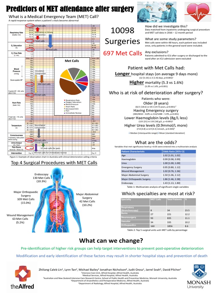 Met Calls After Surgery ANZICS Poster-1 (1) 2 | PDF | Surgery | Patient