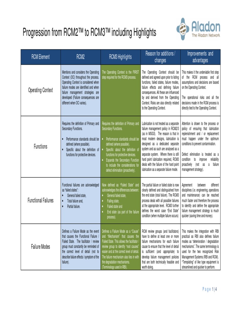 Progression From RCM2 To RCM3 V0 | PDF | Risk | Reliability Engineering