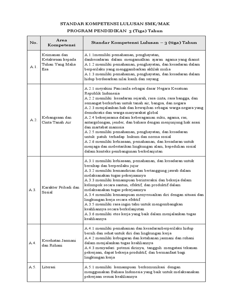 Standar Kompetensi Lulusan SMK | PDF | Karier & Perkembangan