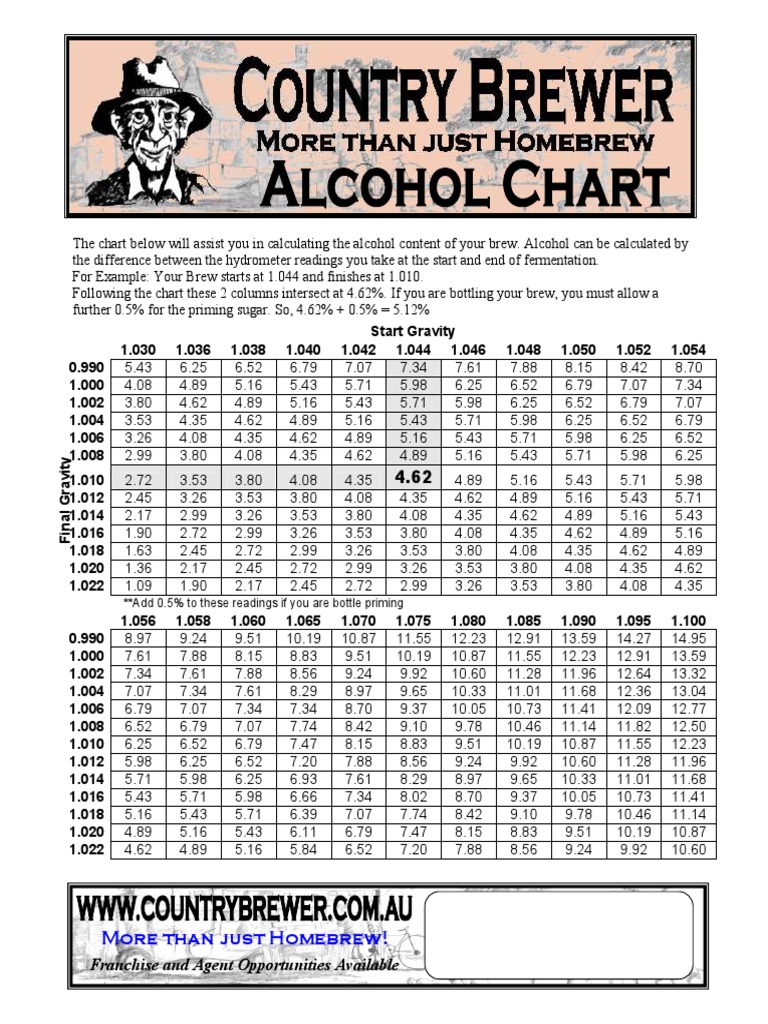 Alcohol Content Calculation Chart | PDF | Alcoholic Drinks | Brewing