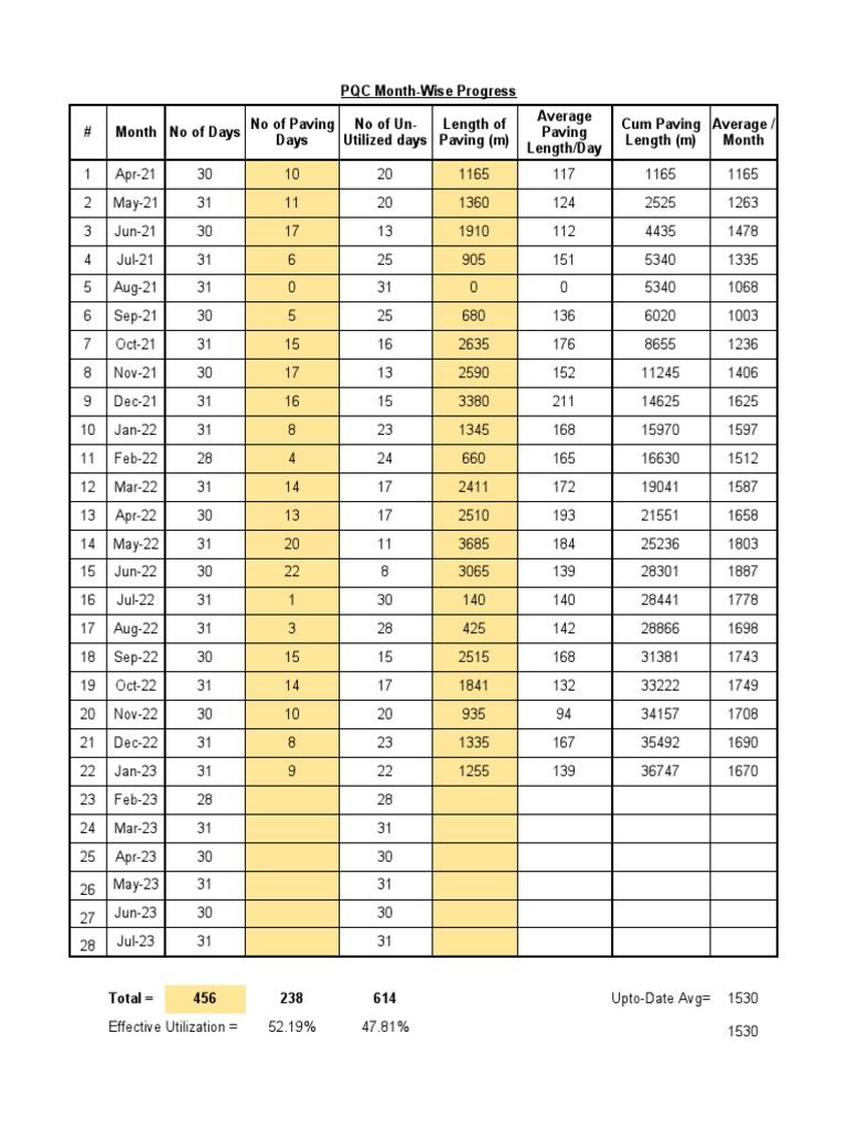 Daily & Monthly PQC Progress | PDF