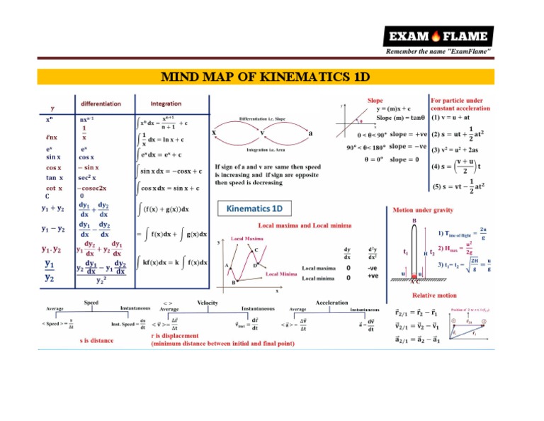 Mind Map of Kinematics 1D | PDF