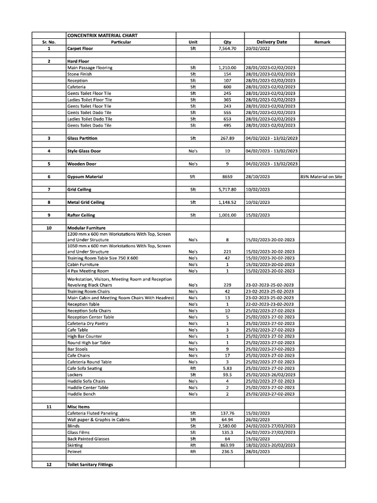 Concentrix Material Chart - 25-01-2023 | PDF