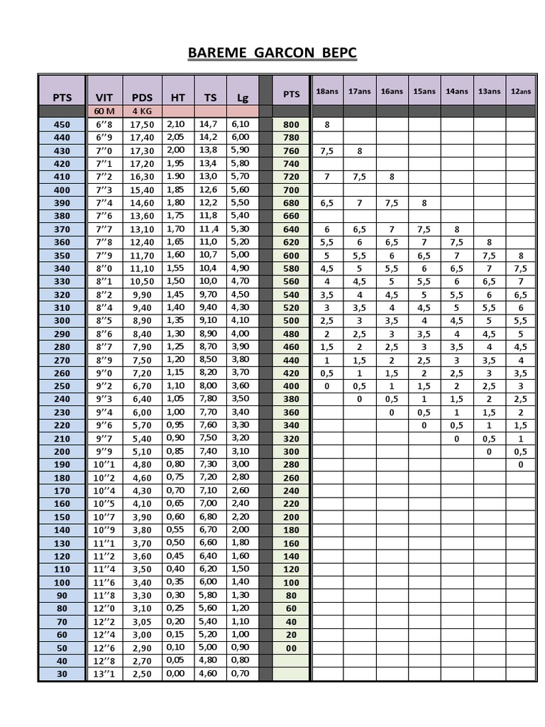 Bareme Bac & Bepc | PDF