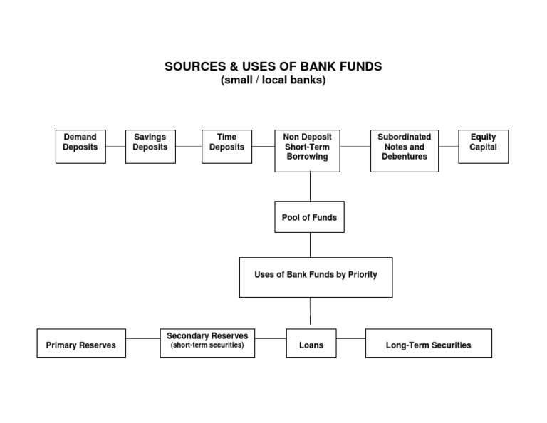Sources and Uses of Bank Funds | PDF