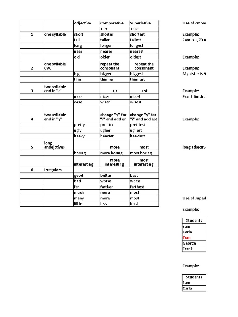 Comparative and Superlative Adjectives | PDF | Adjective | Morphology