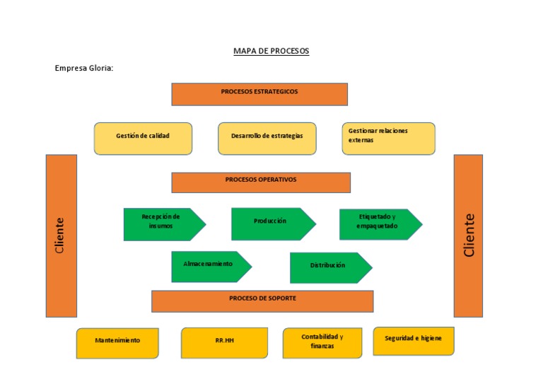 Mapa de Procesos Gloria PDF | PDF