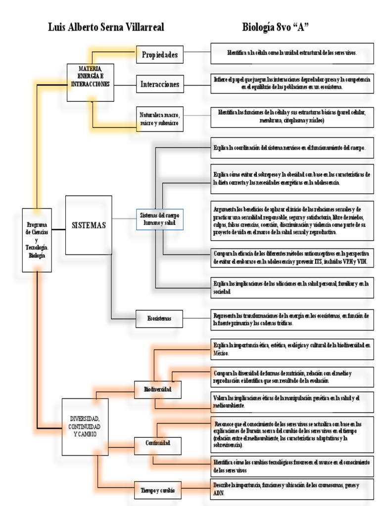 Estructura Del Programa Ciencias y Tecnologia Luis Serna | PDF | Organismos | Biología