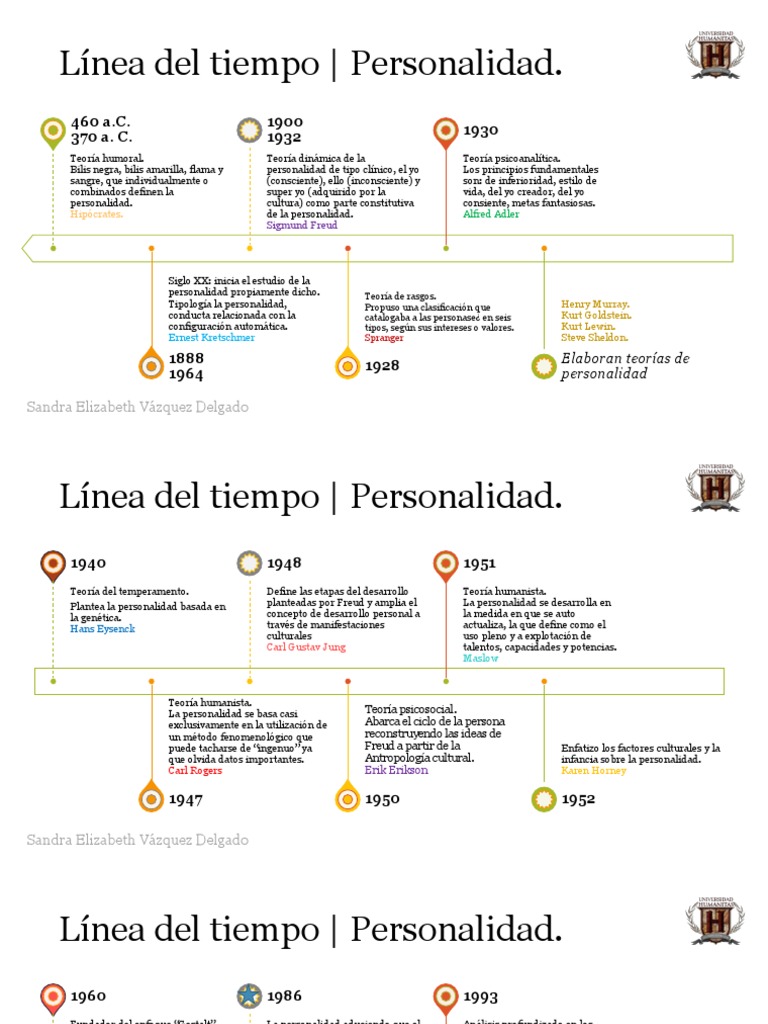 Linea Del Tiempo y Organizador Gráfico PERSONALIDAD | PDF | Sicología ...