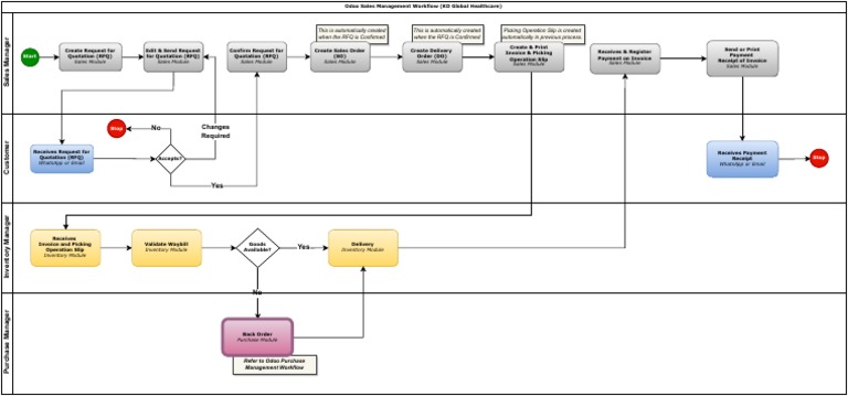 Odoo Sales Management Workflow | PDF | Receipt | Trade
