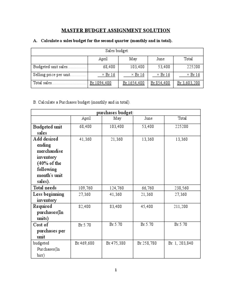 Master Budget Assignment Sollution | PDF | Equity (Finance) | Expense