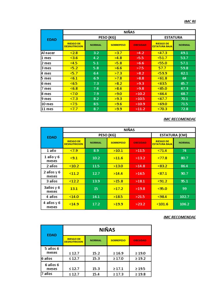 Tabla de IMC para Niños y Adolescentes | PDF | Medicina CLINICA ...