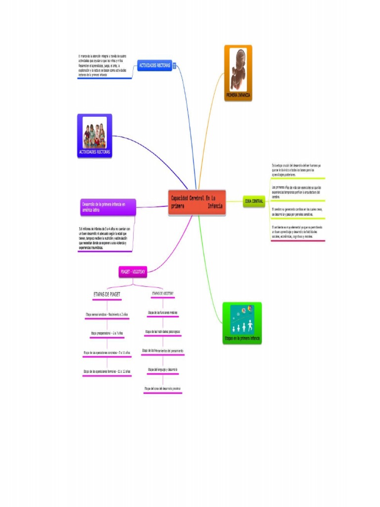 Mapa Mental Sobre La Capacidad Cerdbral En La Primera Infancia Pdf 