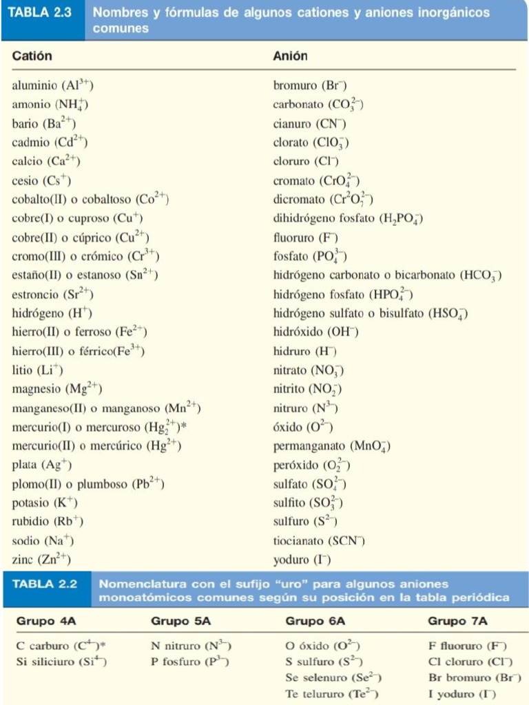 Tabla de Aniones | PDF