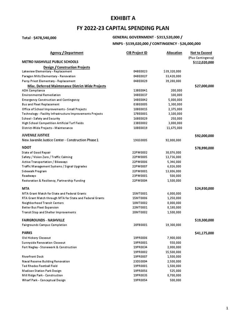 Feb. 2023 Capital Spending Plan | PDF | Transport