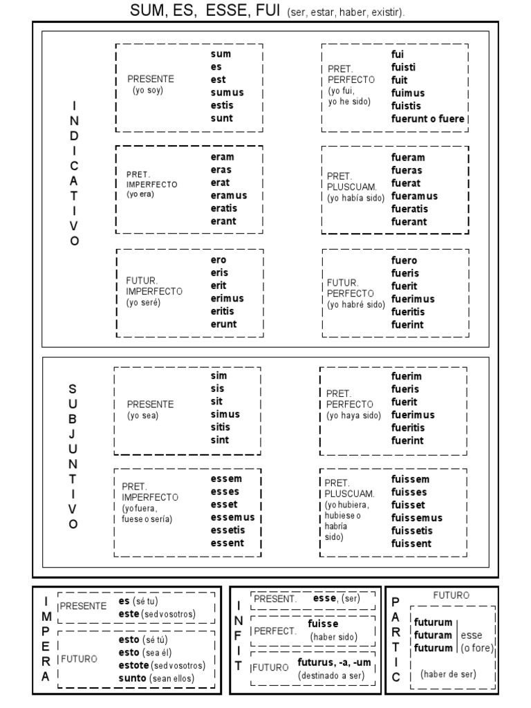 Verbo Sum y Sus Compuestos | PDF | Verbo | Mecánica del lenguaje