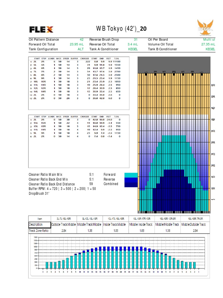 Bowling Lane Oil Pattern Specs | PDF