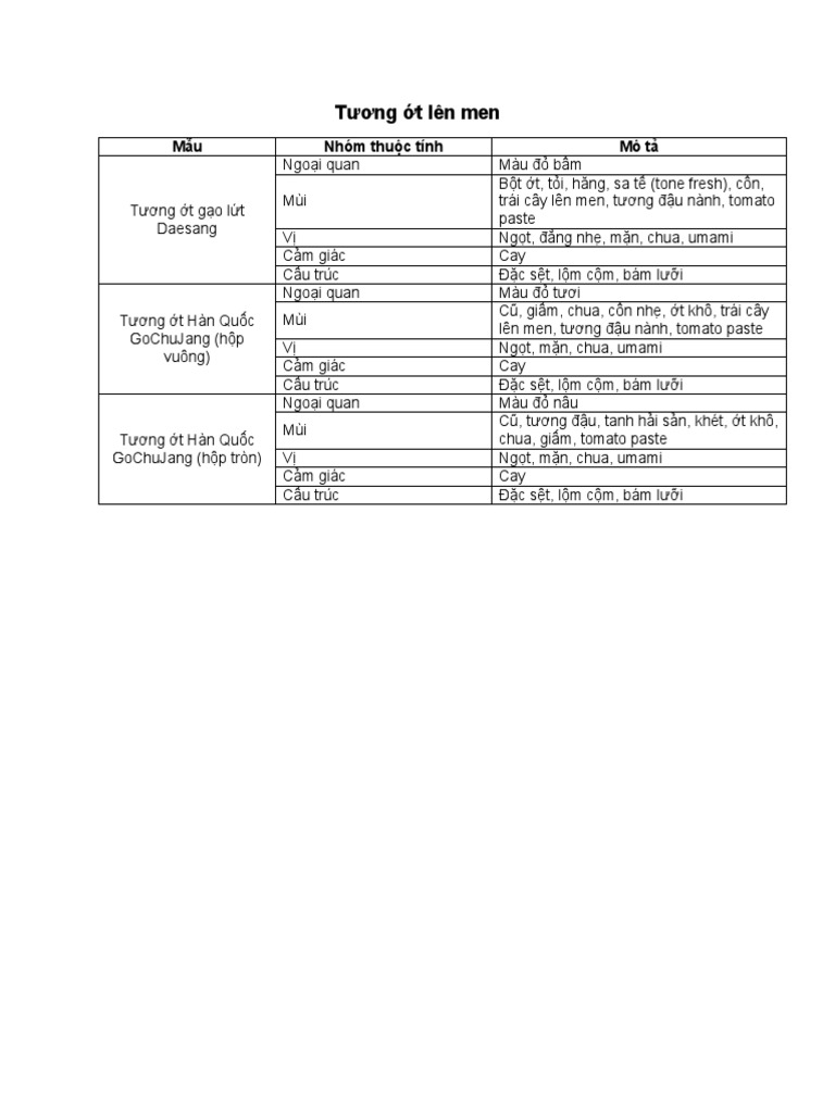 Tương ớt lên men: Mẫu Nhóm thuộc tính Mô tả | PDF