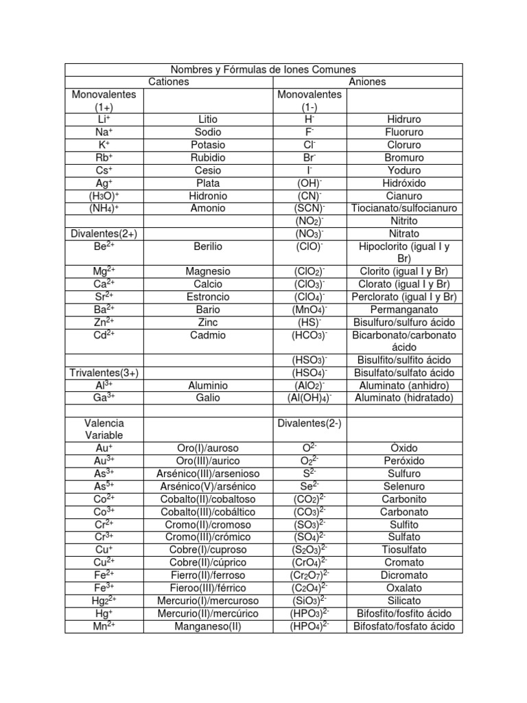 Tablas de Nomenclatura y Solubilidad | PDF | Sal (química) | Redox