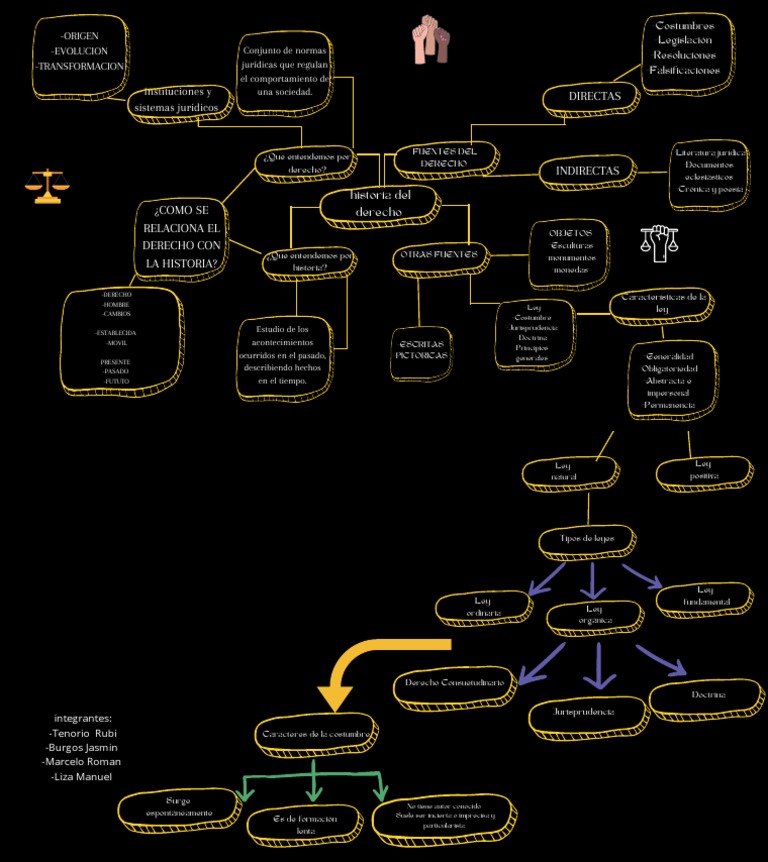 Mapa Mental.s2.s1 | PDF | Ciencias Políticas | Justicia