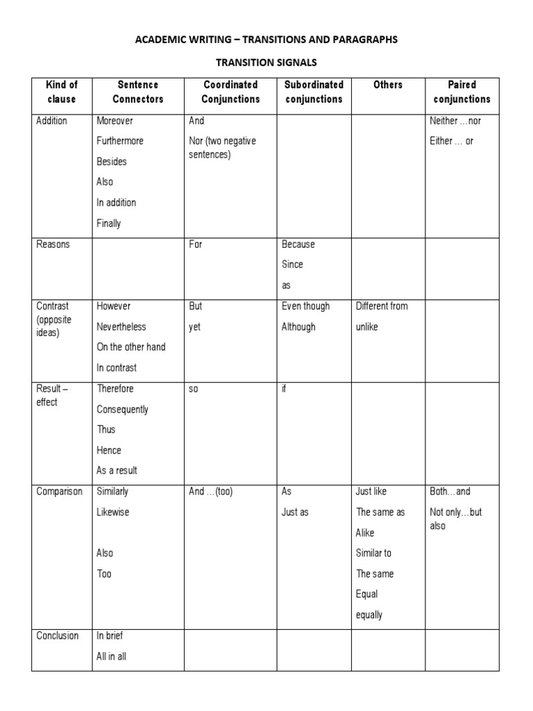 Academic Writing - Transitions and Paragraphs | PDF | Tropical Cyclones