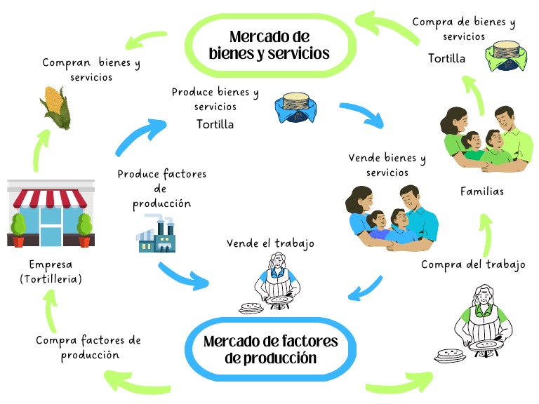 Mercado de Bienes y Servicios Economia | PDF