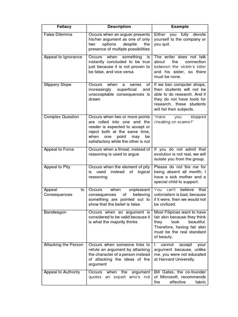 Logical Fallacy Description and Examples EAPP Reviewer | PDF | Fallacy ...