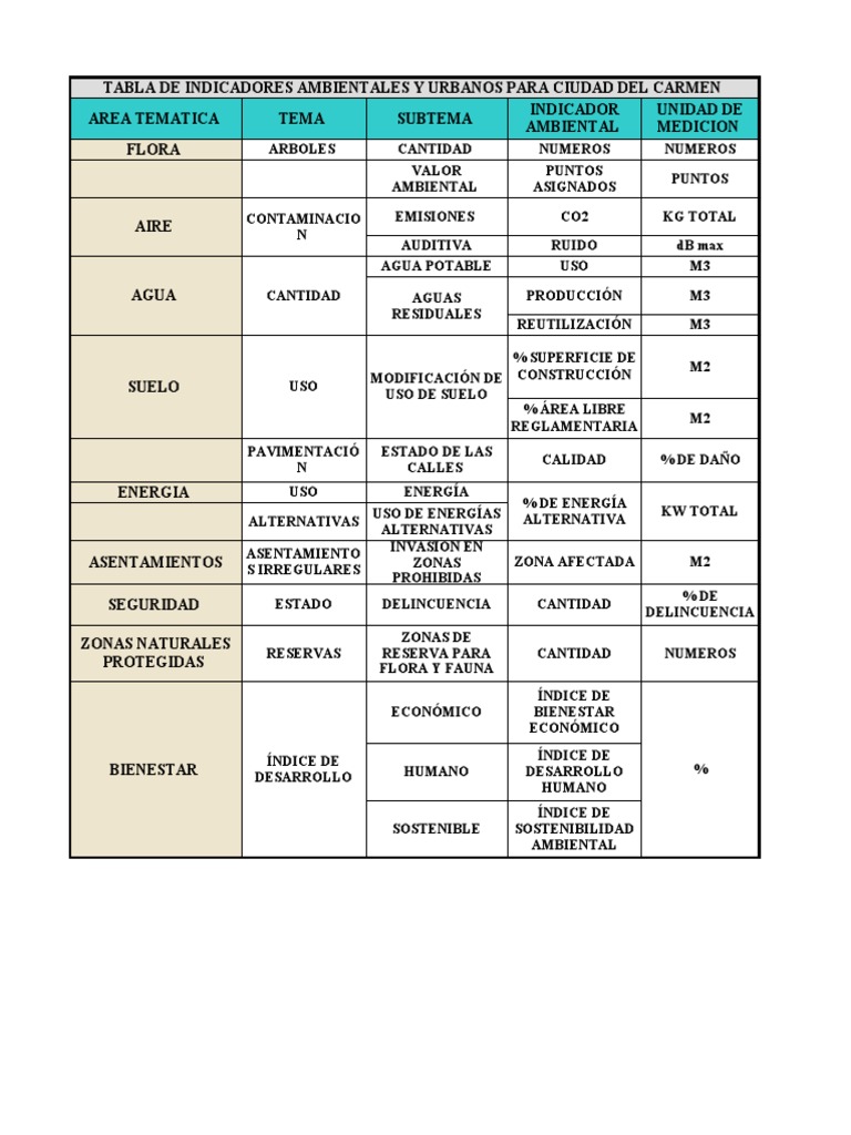 TABLA DE INDICADORES AMBIENTALES | PDF | Entorno natural | Sustentabilidad