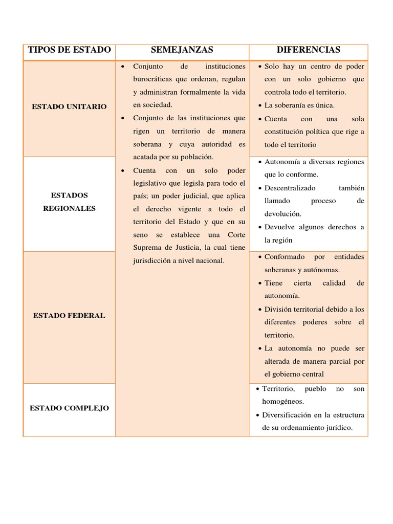 Tipos de Estado | PDF | Estado (política) | Federación