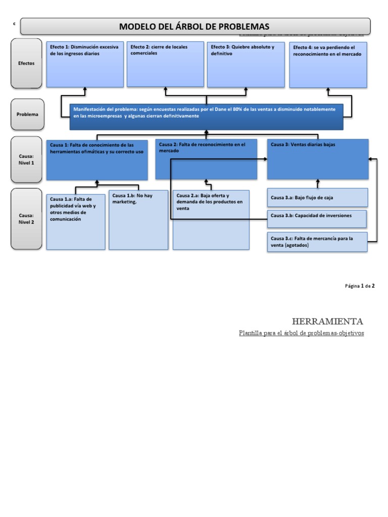 Plantilla Arbol de Problemas | PDF
