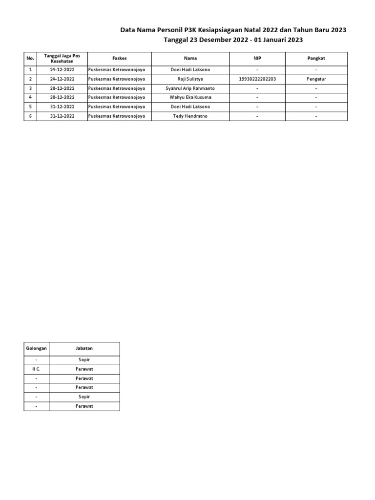 2022 Data Nama P3K Nataru PKM Ketrowonojoyo | PDF