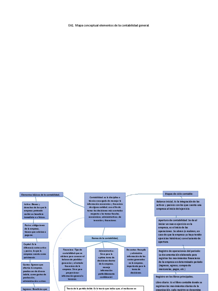 Mapa conceptual de contabilidad general | PDF | Contabilidad | Ciencias ...