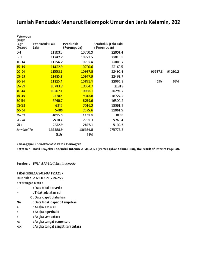 Jumlah Penduduk Menurut Kelompok Umur Dan Jenis Kelamin, 2022 | PDF
