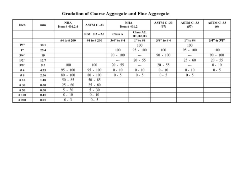 Coarse & Fine Agg Gradation NHA & ASTM | PDF
