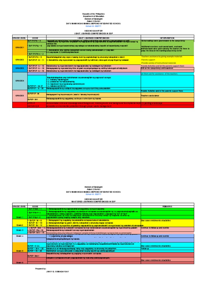 Dmmis - Least - Mastered-Lc-Jinky S Esp 22-23 | PDF