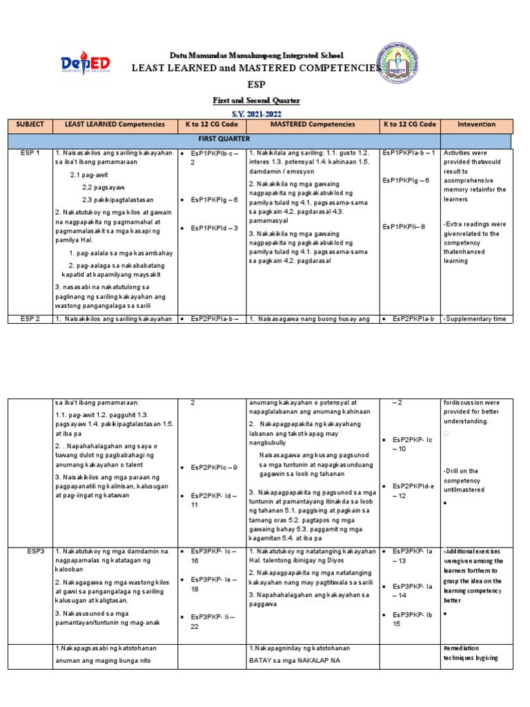 Least and Most Learned Esp g1 6 | PDF