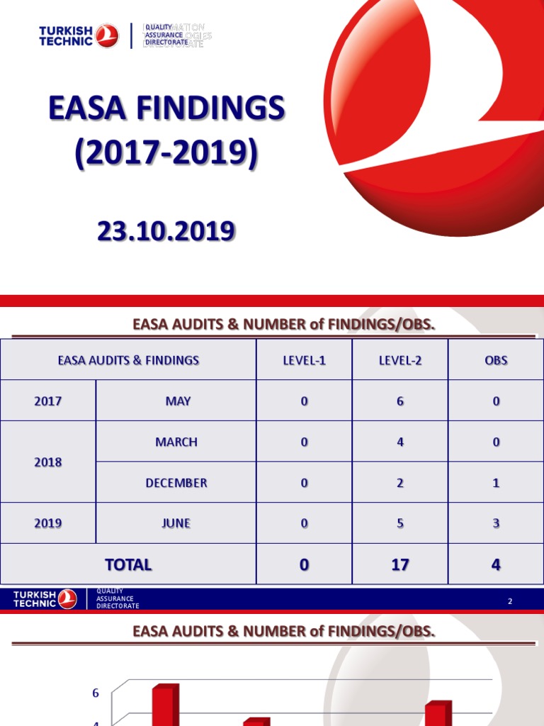 EASA Audit Findings Summary | PDF