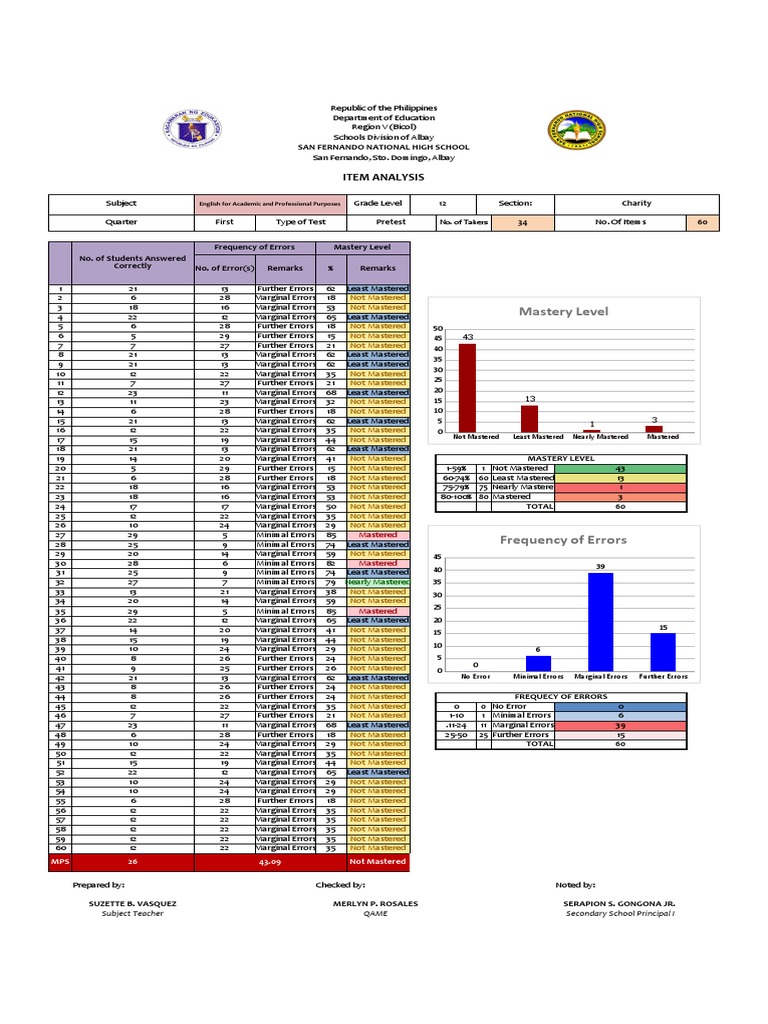 Item Analysis With Mastery Level & Frequency of Errors | PDF ...